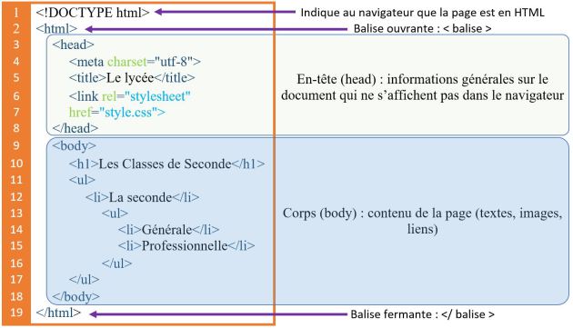 L'écriture d'une page Web [Enseignement SNT module "Le Web"]